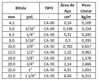 Tabelas Úteis para Detalhamento de Estruturas - Academia de Engenharia